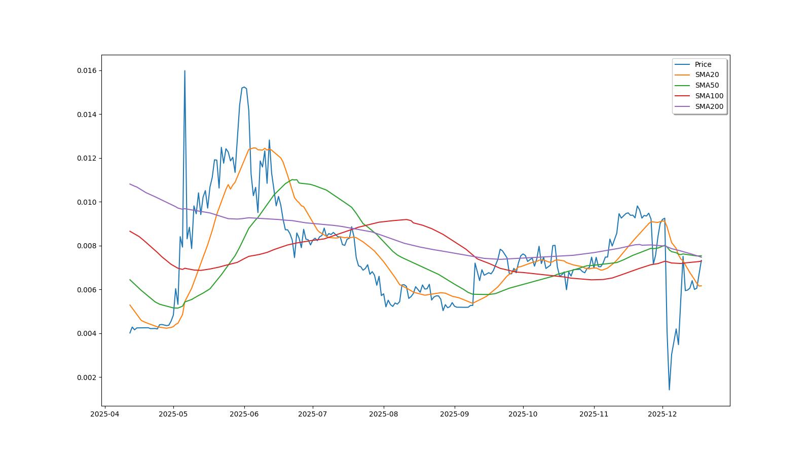 99Starz Simple Moving Averages