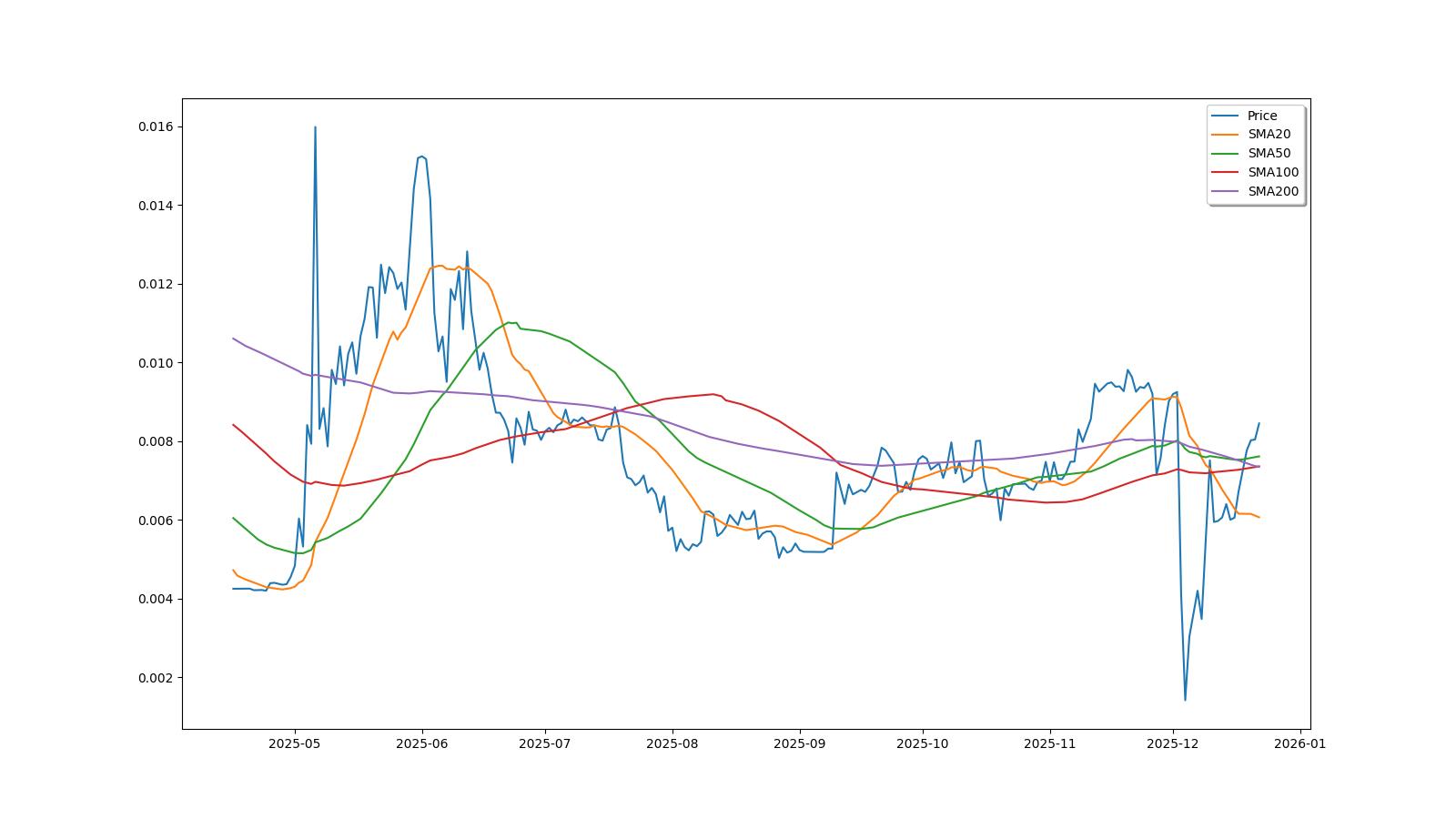 99Starz Simple Moving Averages