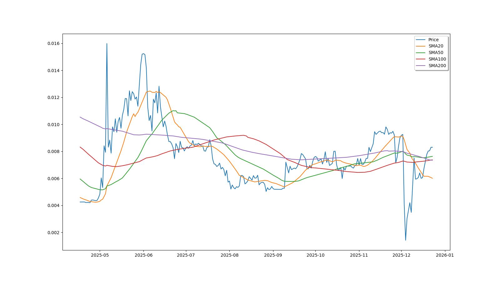 99Starz Simple Moving Averages