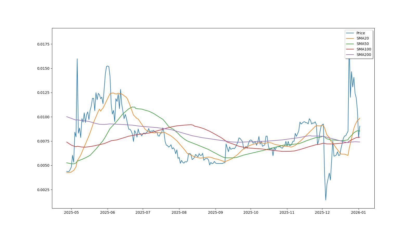99Starz Simple Moving Averages