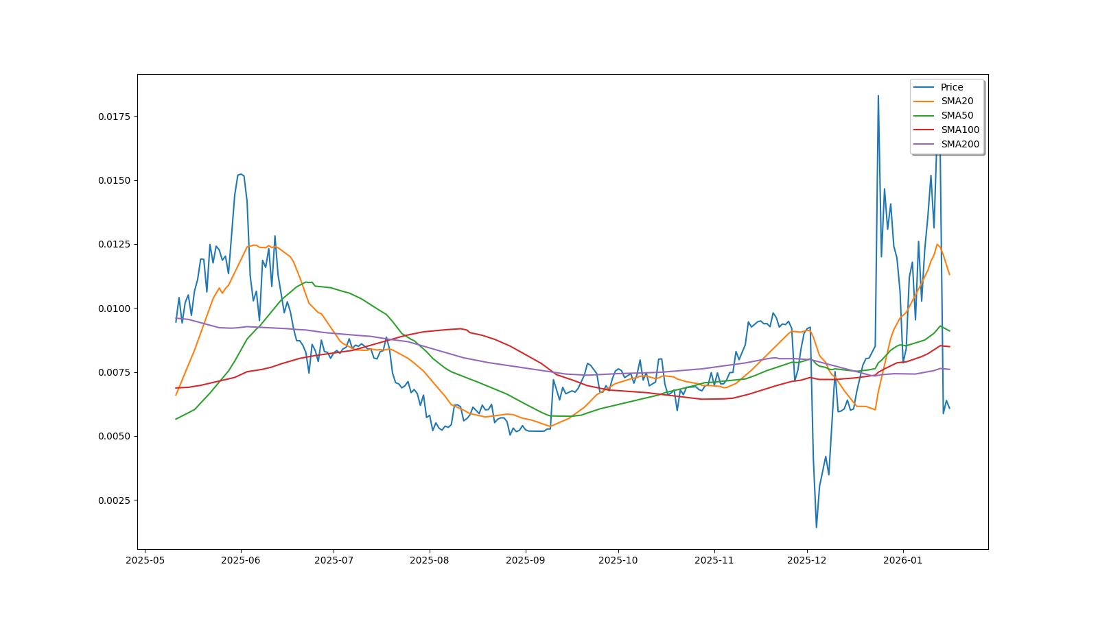 99Starz Simple Moving Averages