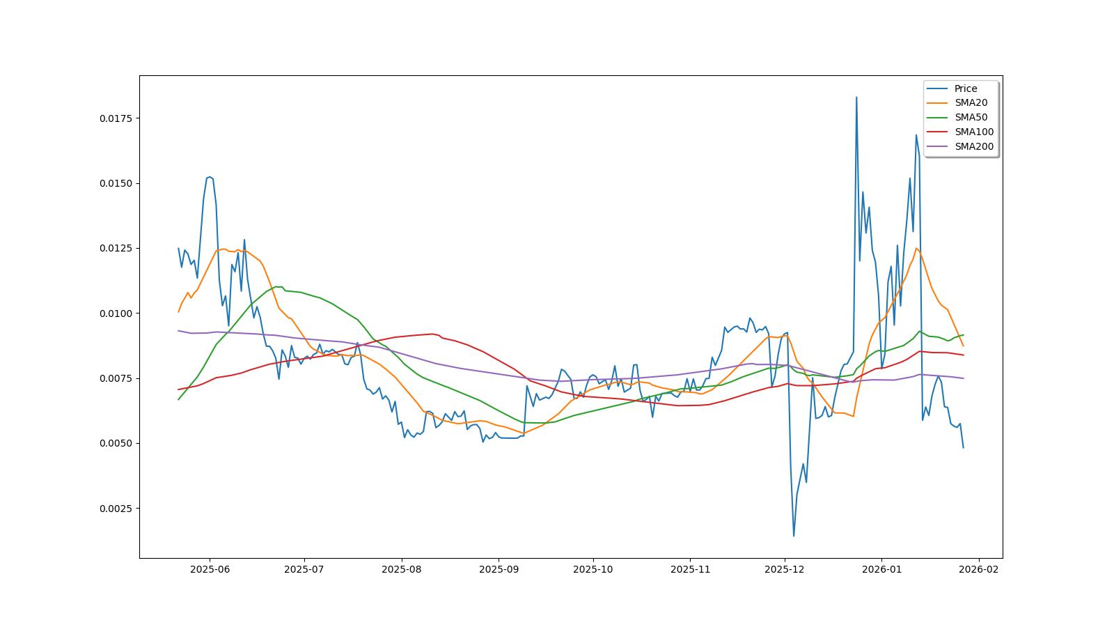 99Starz Simple Moving Averages
