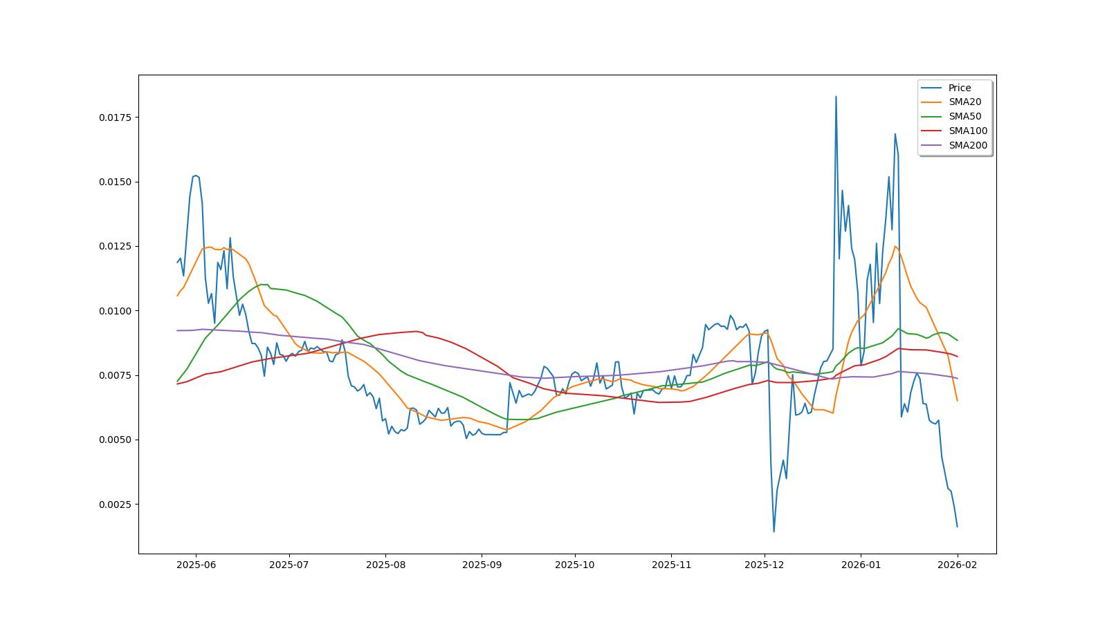 99Starz Simple Moving Averages