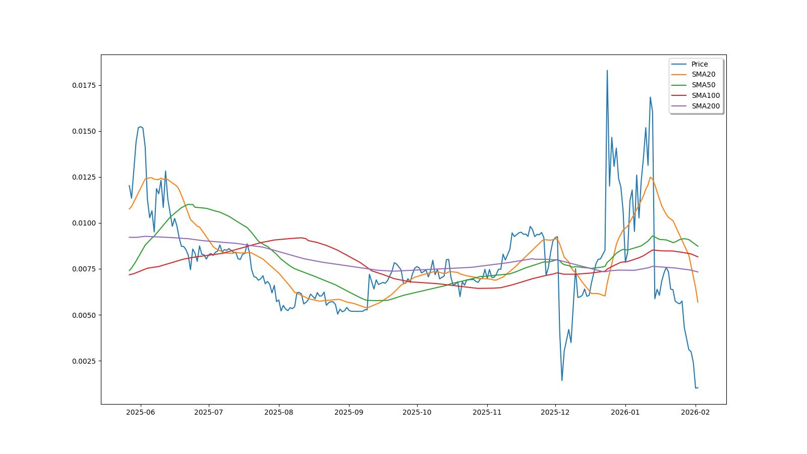 99Starz Simple Moving Averages