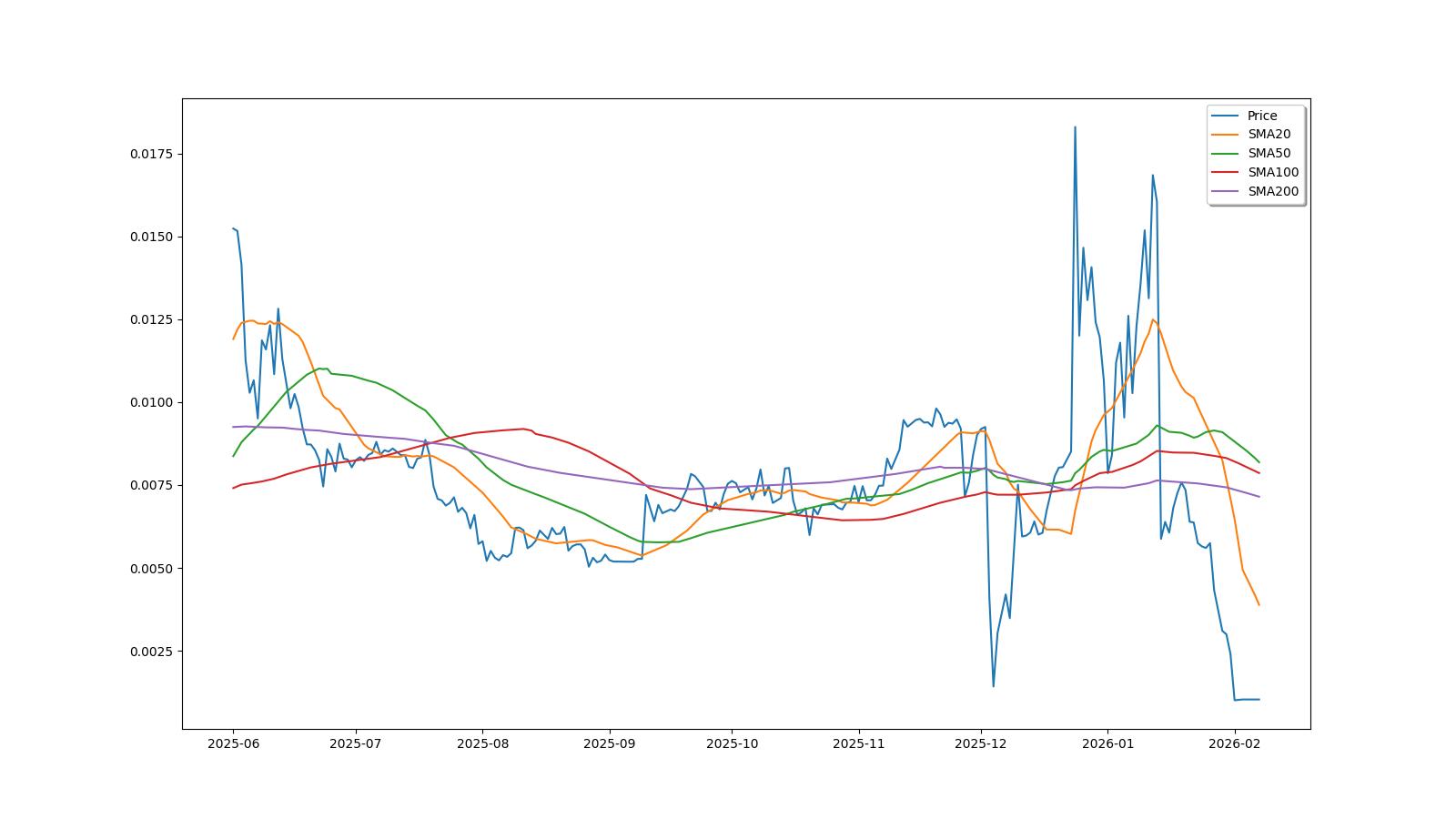 99Starz Simple Moving Averages