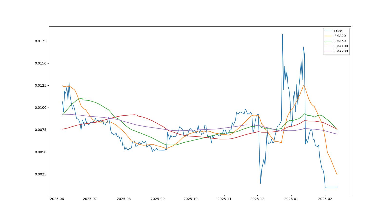 99Starz Simple Moving Averages