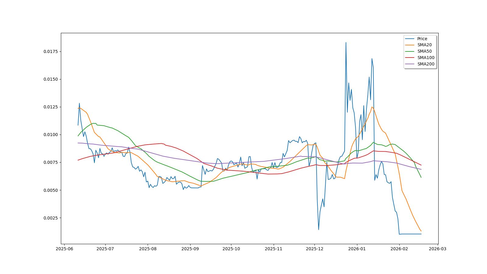 99Starz Simple Moving Averages