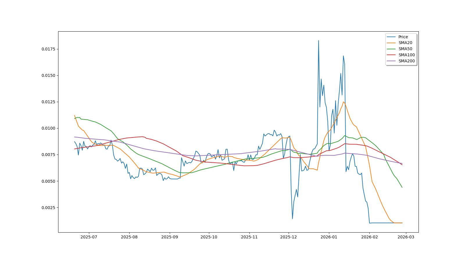 99Starz Simple Moving Averages