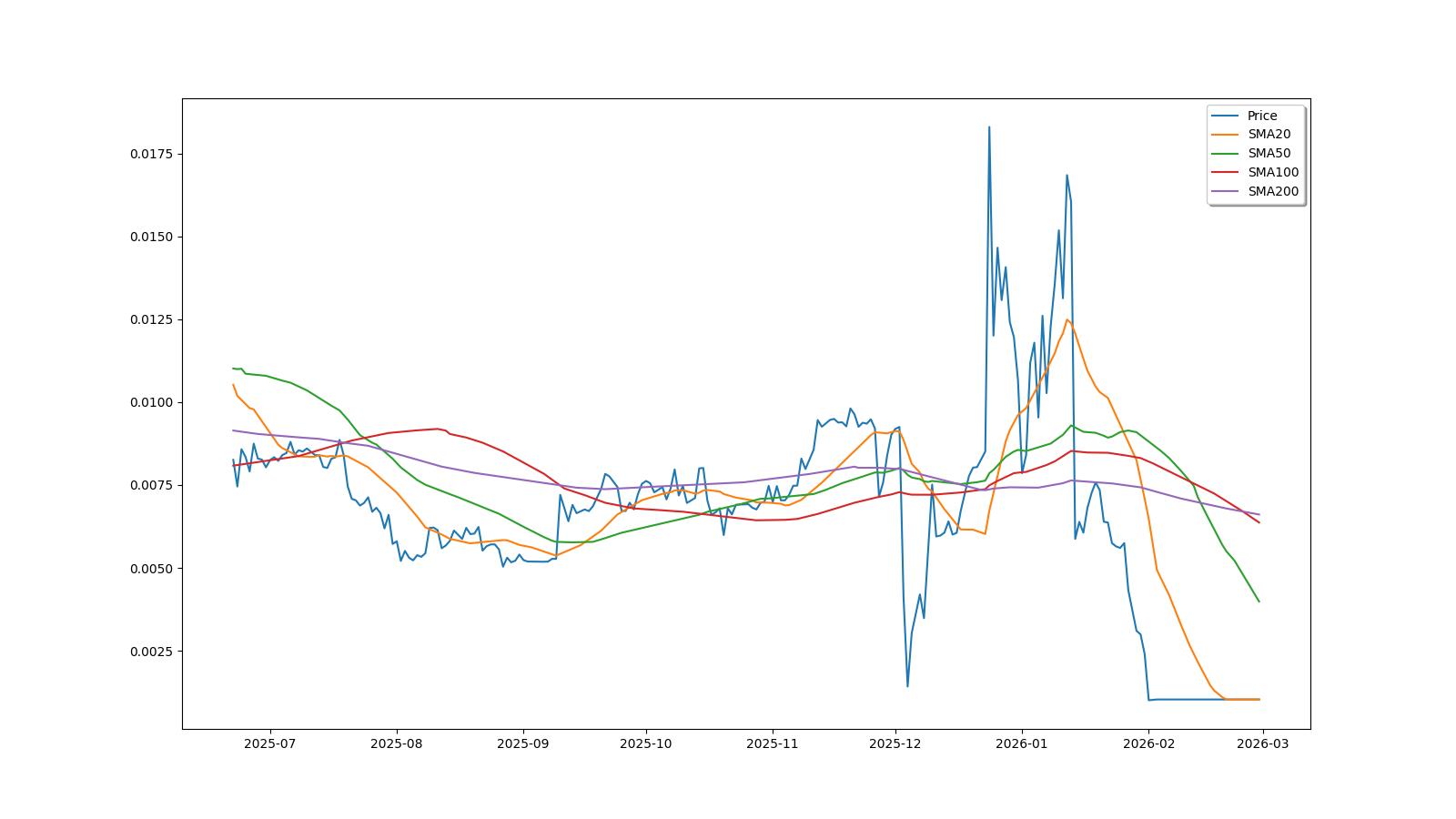 99Starz Simple Moving Averages