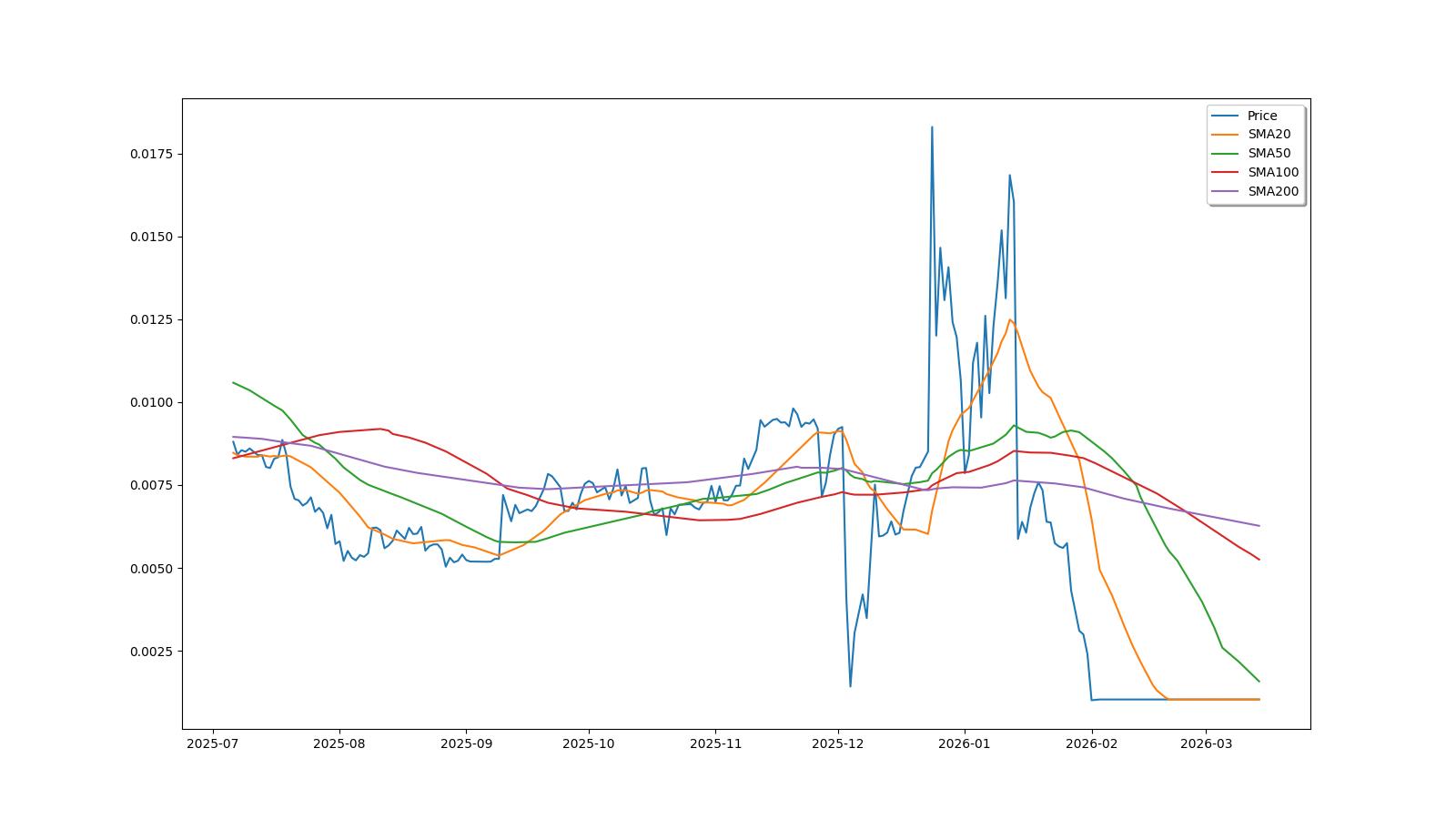 99Starz Simple Moving Averages