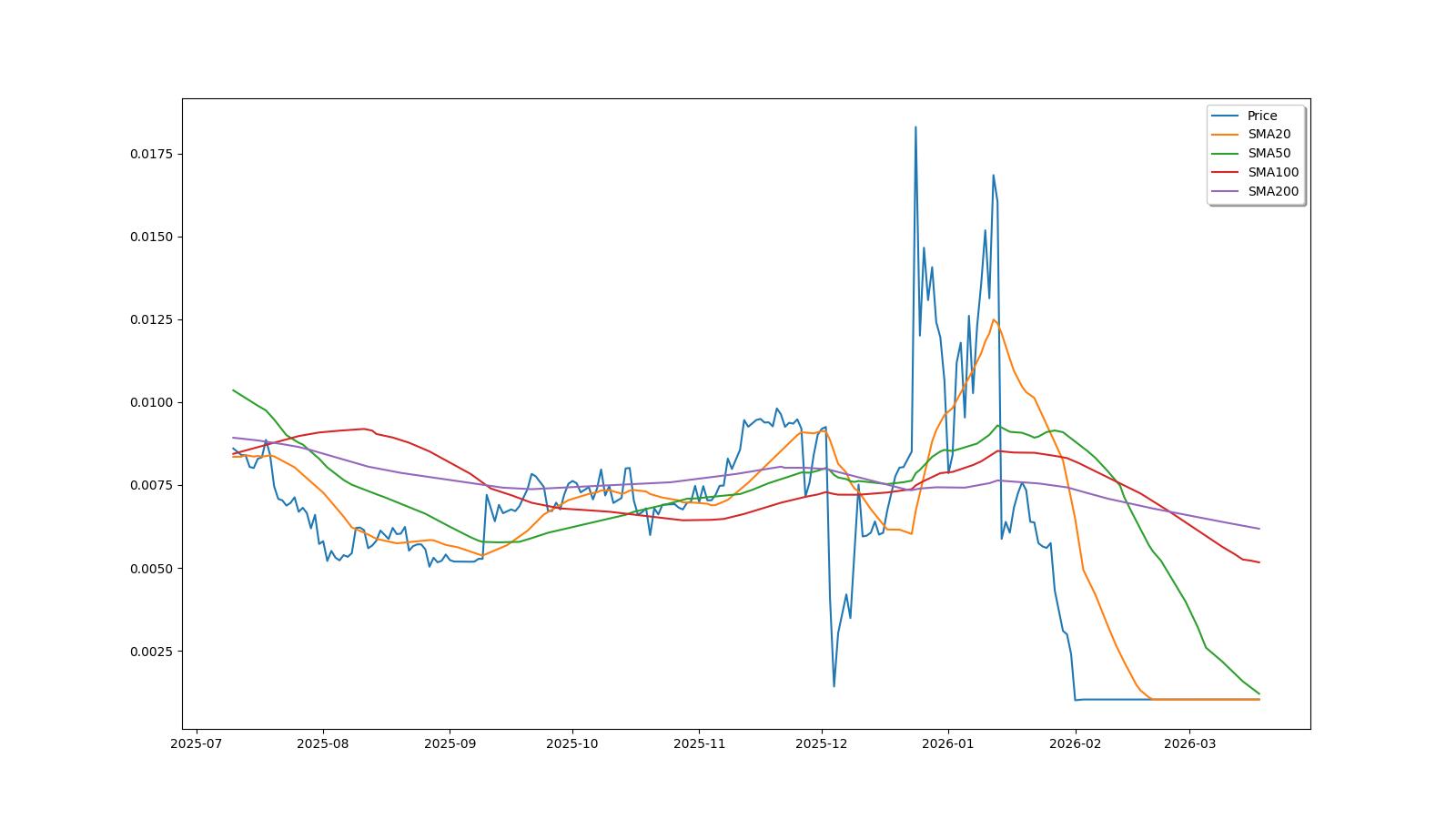 99Starz Simple Moving Averages