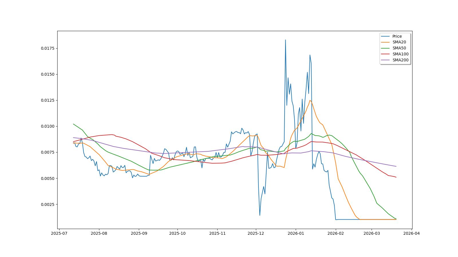 99Starz Simple Moving Averages