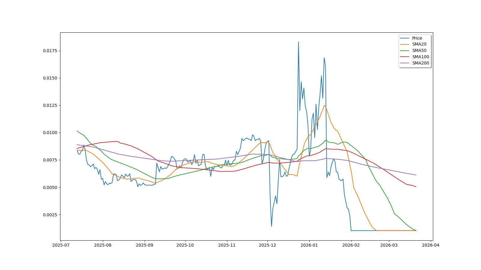 99Starz Simple Moving Averages