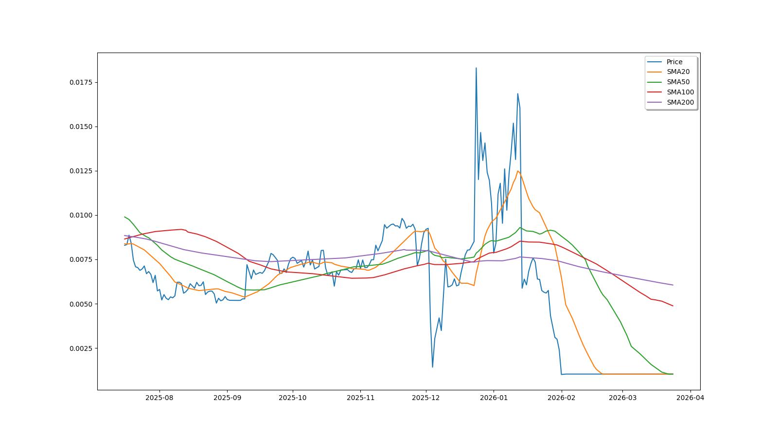 99Starz Simple Moving Averages