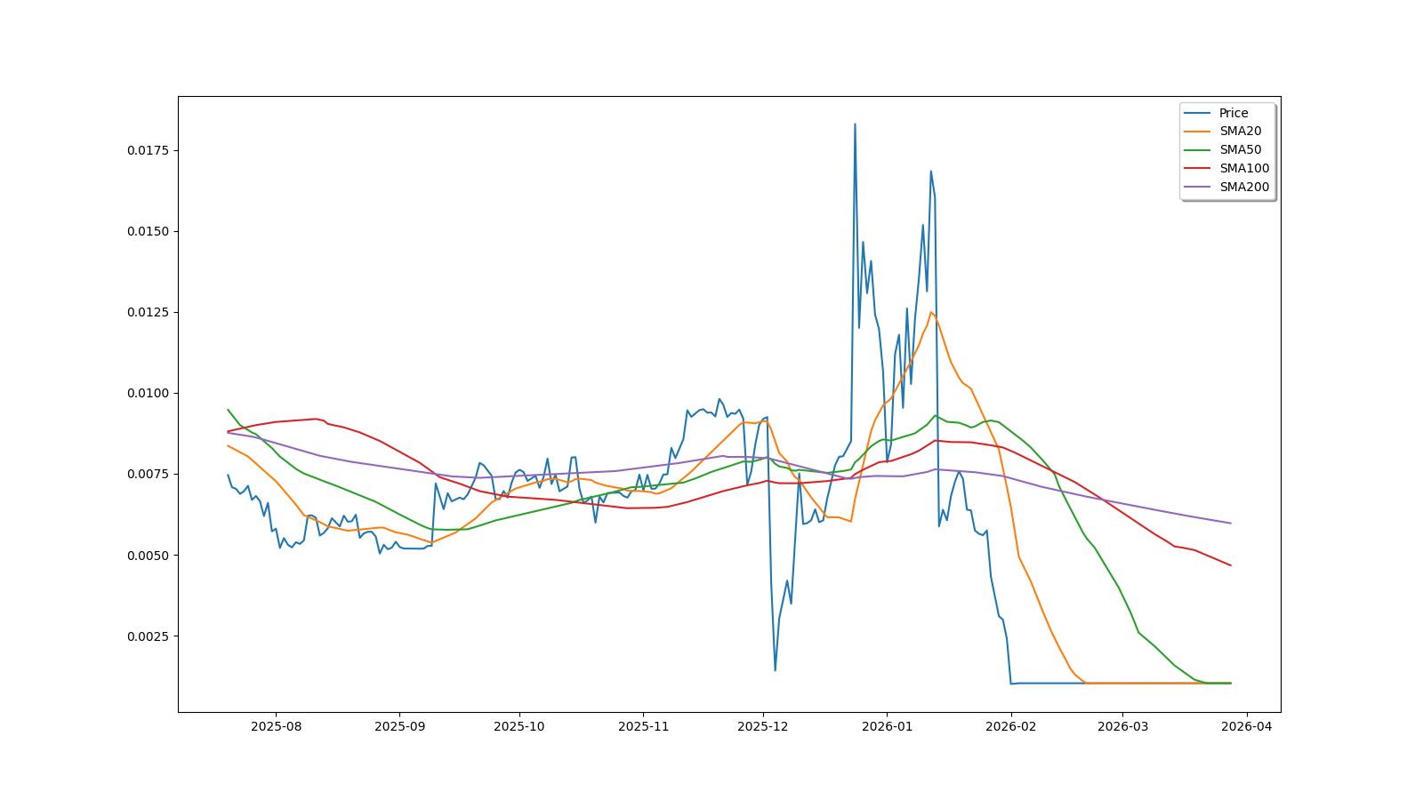 99Starz Simple Moving Averages