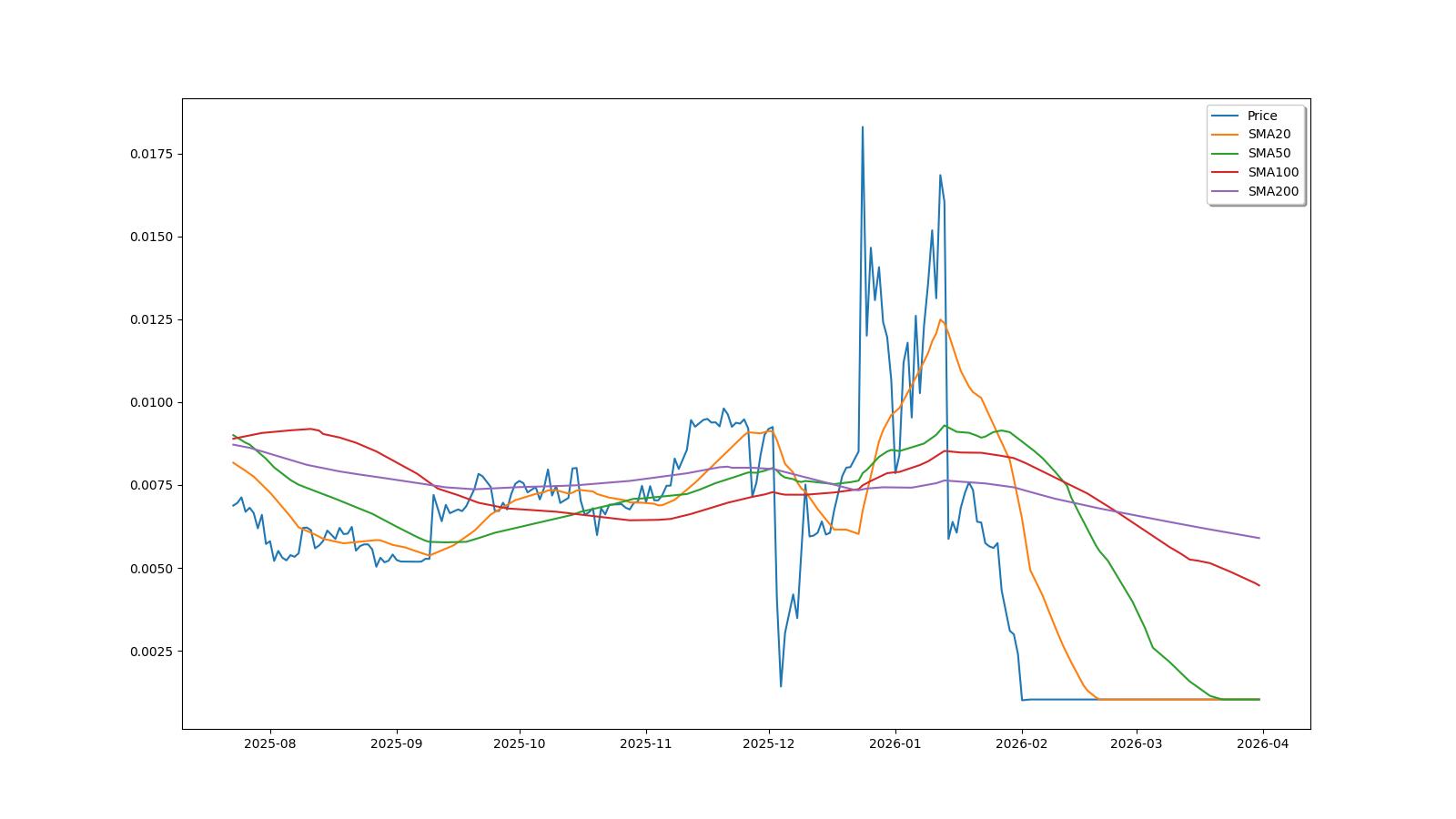 99Starz Simple Moving Averages