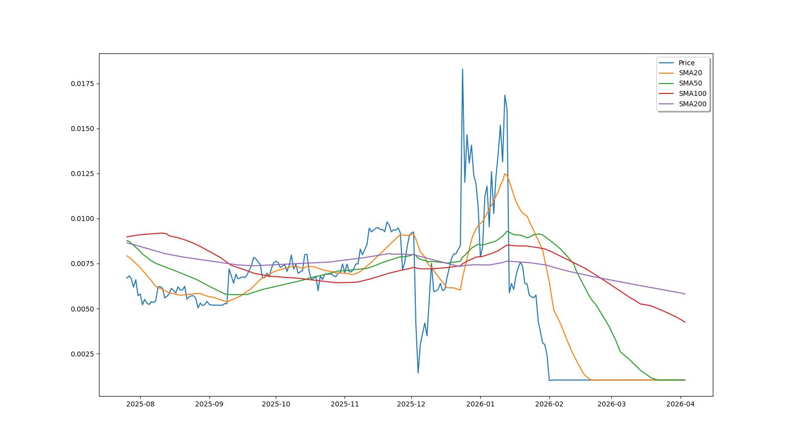 99Starz Simple Moving Averages