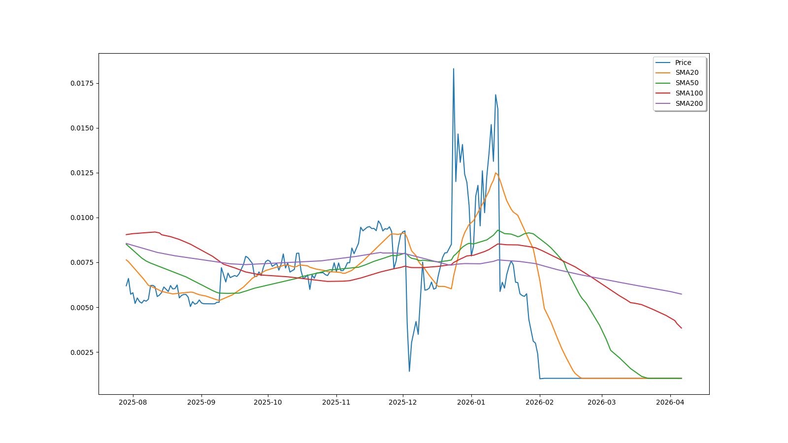 99Starz Simple Moving Averages