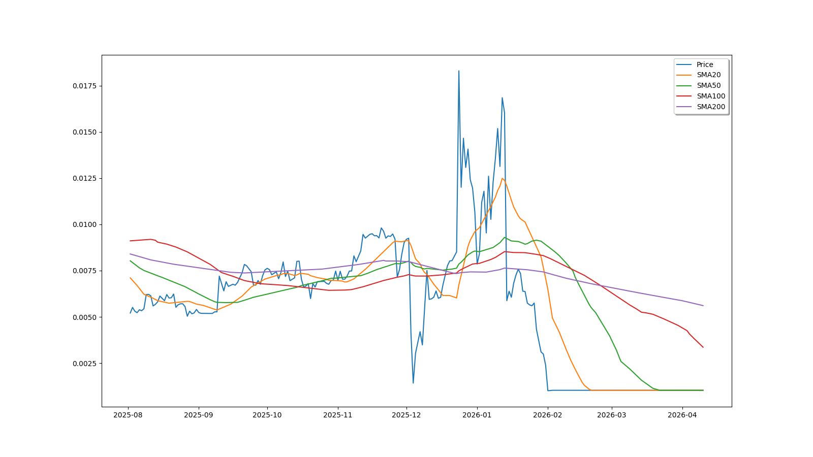 99Starz Simple Moving Averages