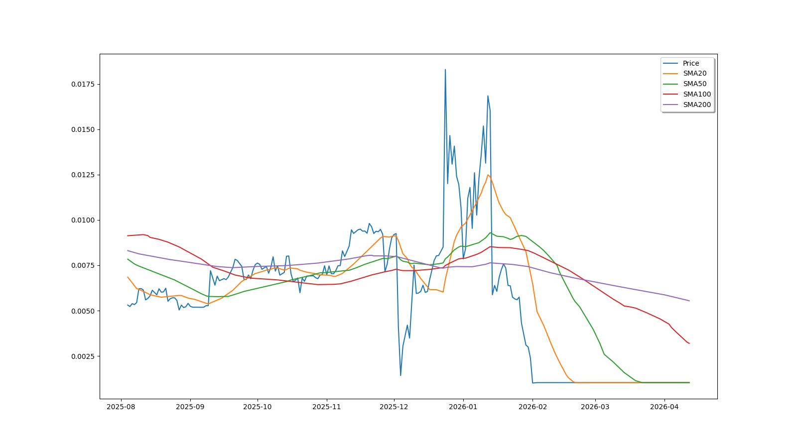 99Starz Simple Moving Averages