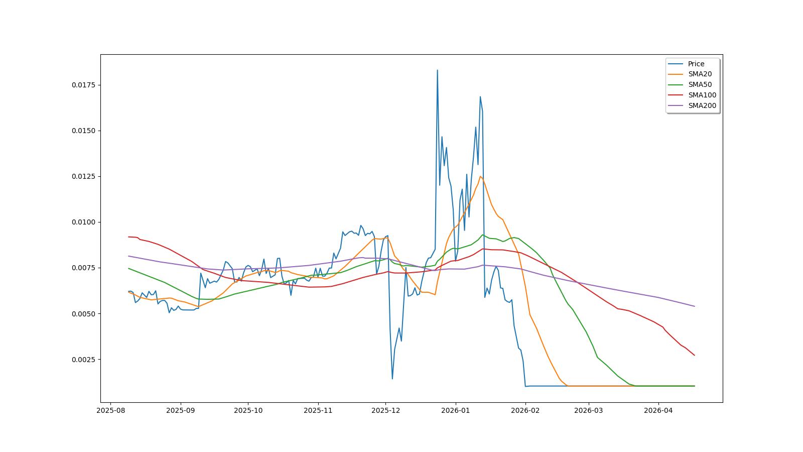99Starz Simple Moving Averages