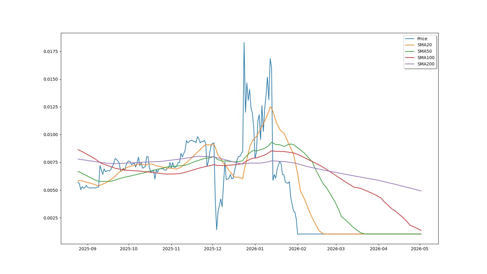 99Starz Simple Moving Averages