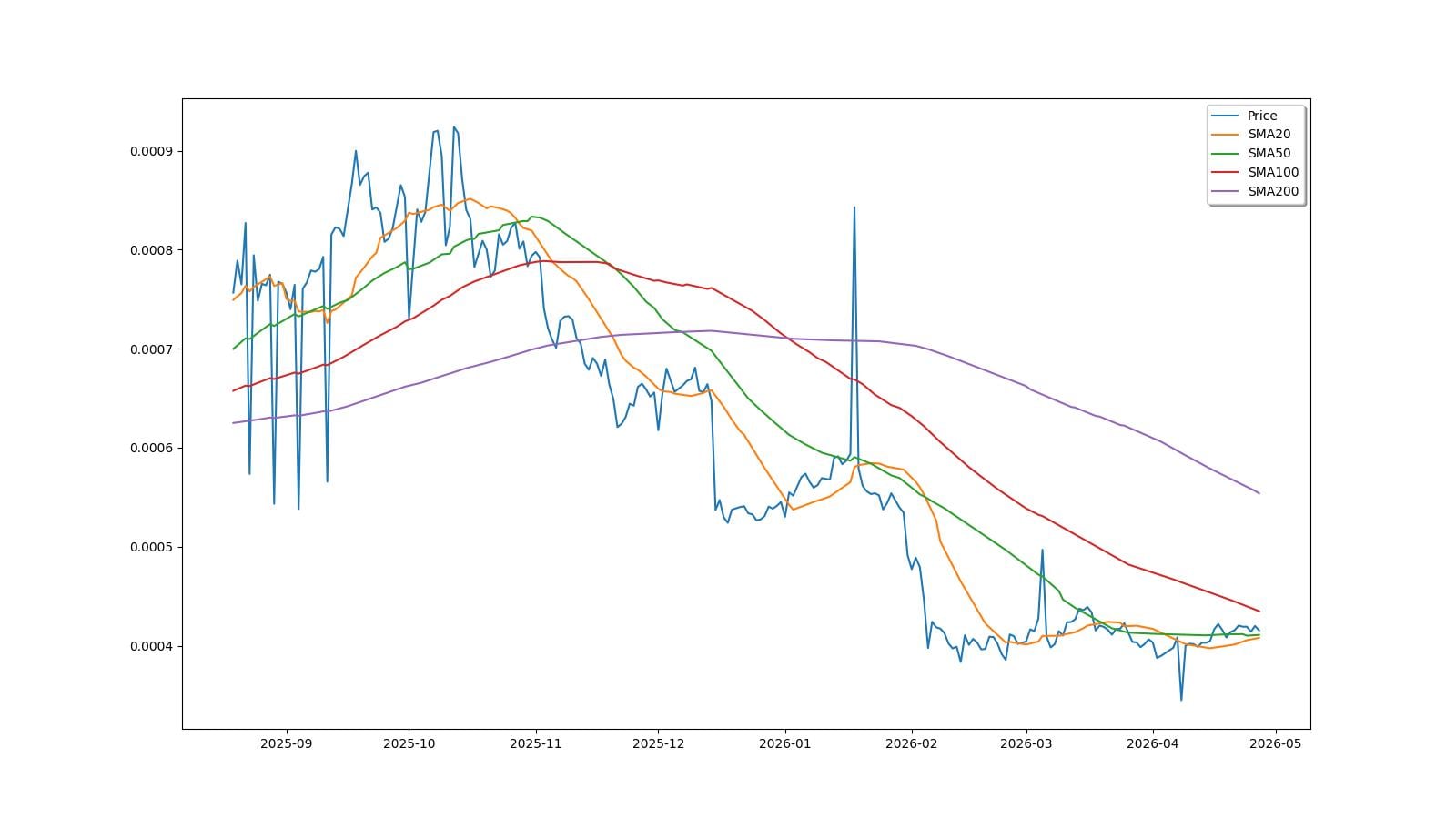 9D NFT Simple Moving Averages