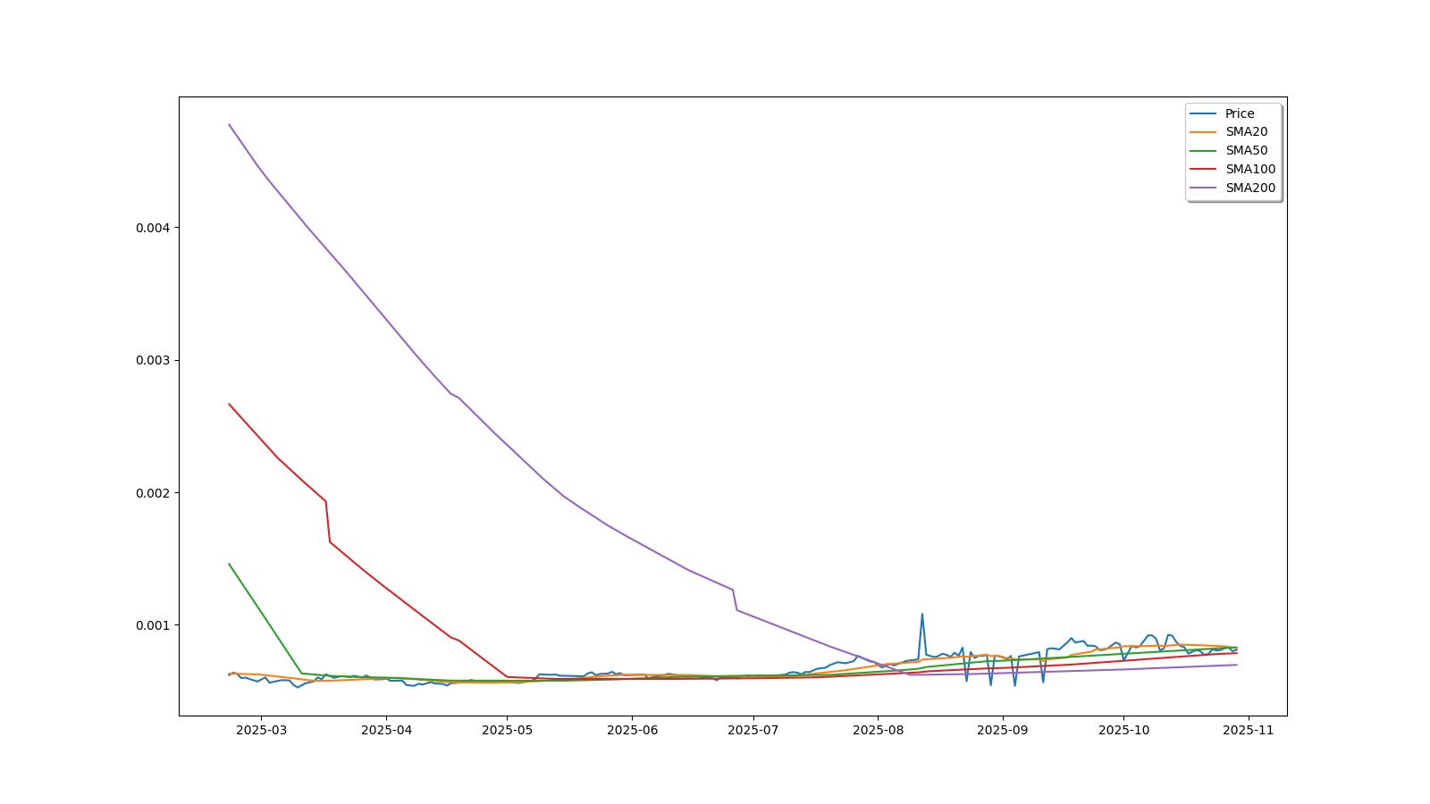 9D NFT Simple Moving Averages