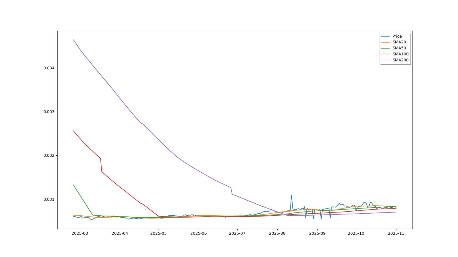 9D NFT Simple Moving Averages