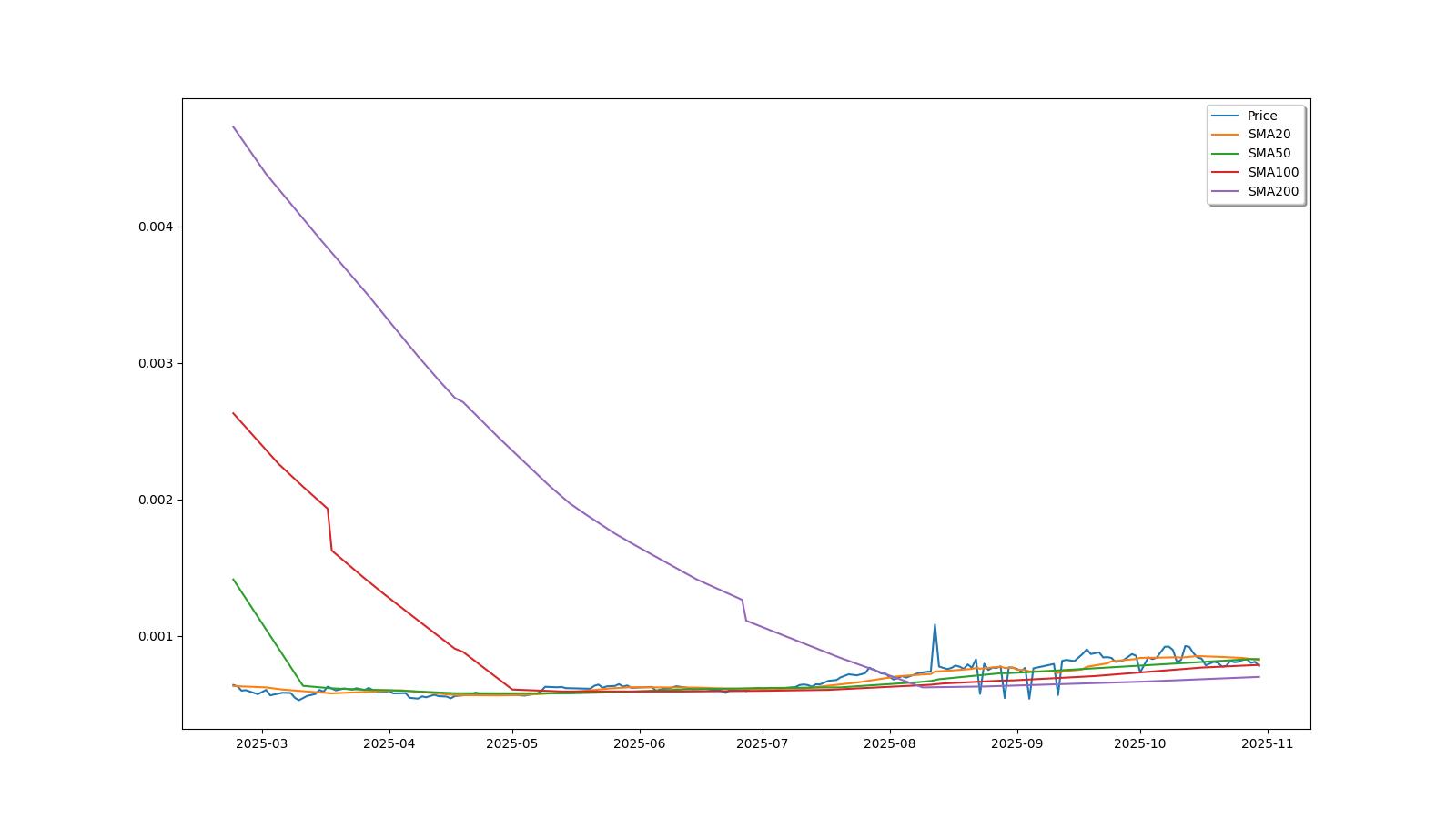 9D NFT Simple Moving Averages