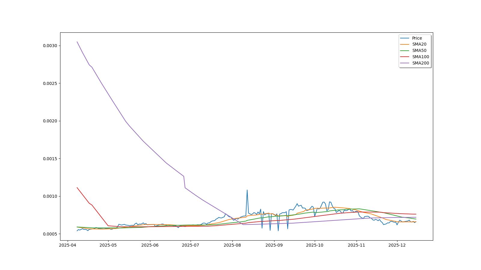 9D NFT Simple Moving Averages