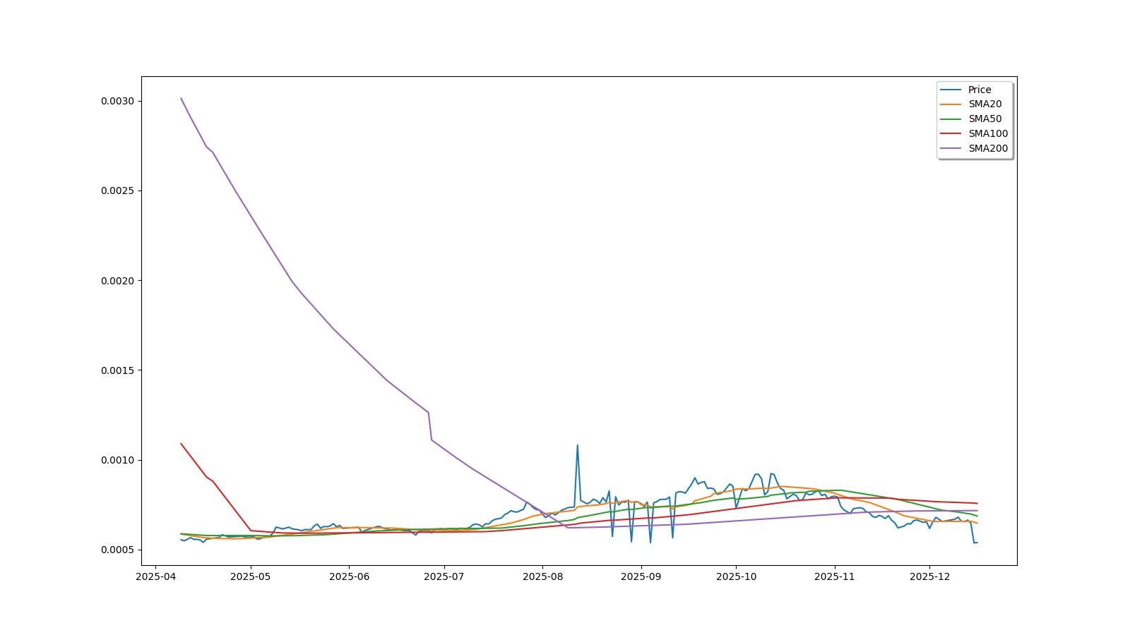 9D NFT Simple Moving Averages