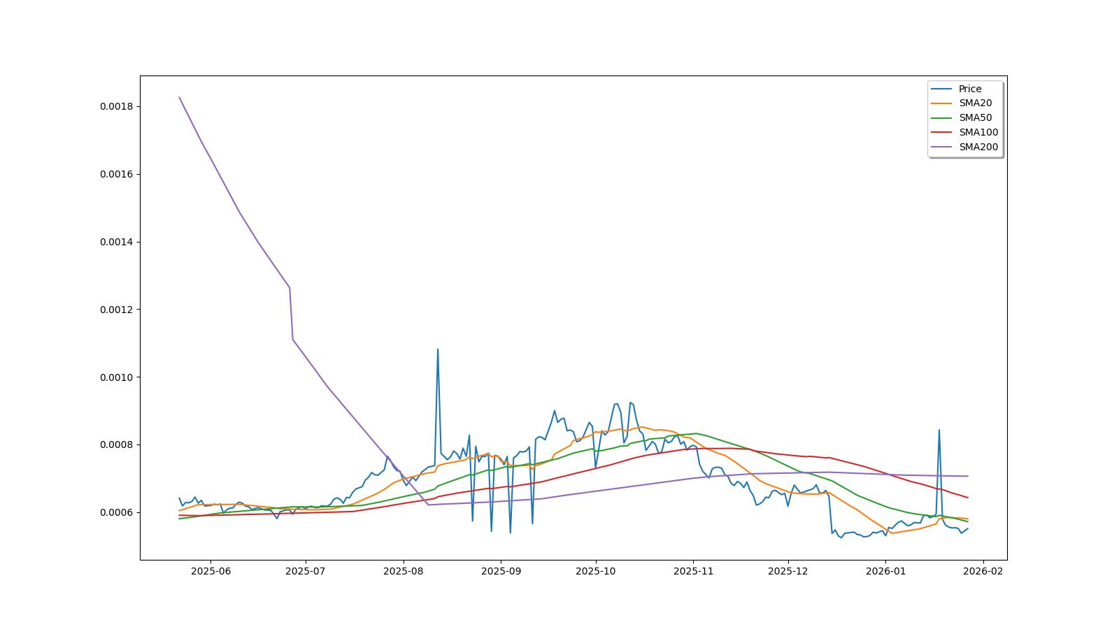 9D NFT Simple Moving Averages