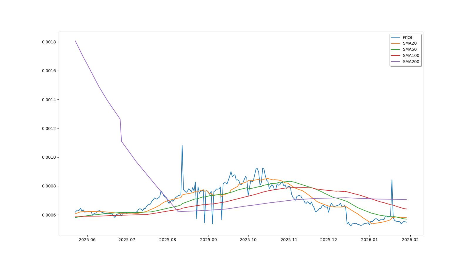 9D NFT Simple Moving Averages