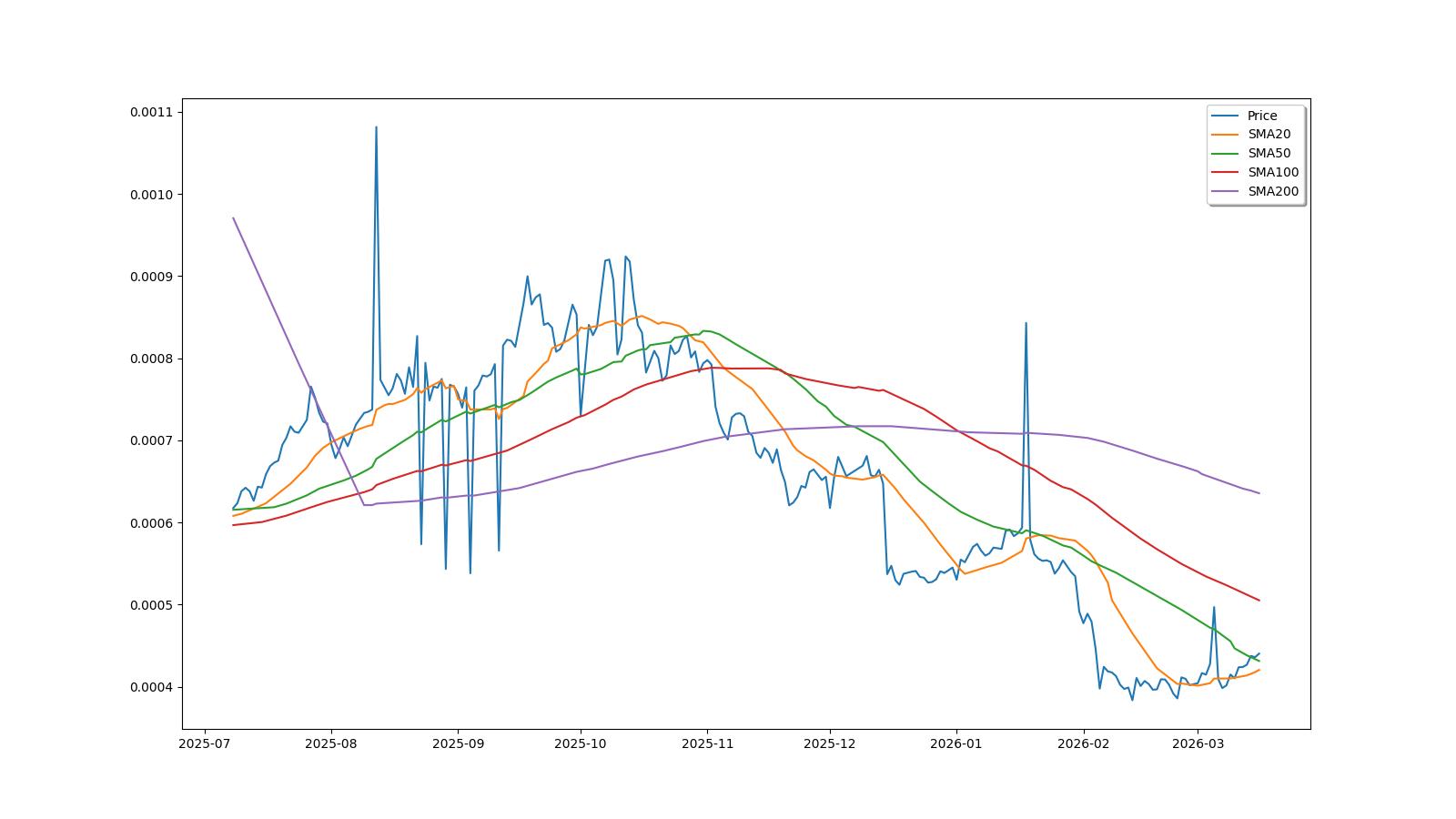 9D NFT Simple Moving Averages