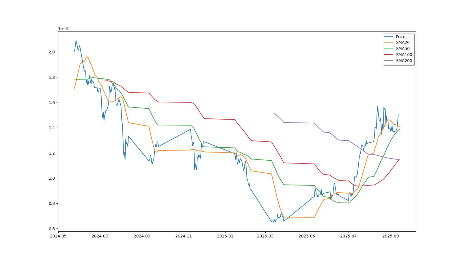 9GAG Simple Moving Averages