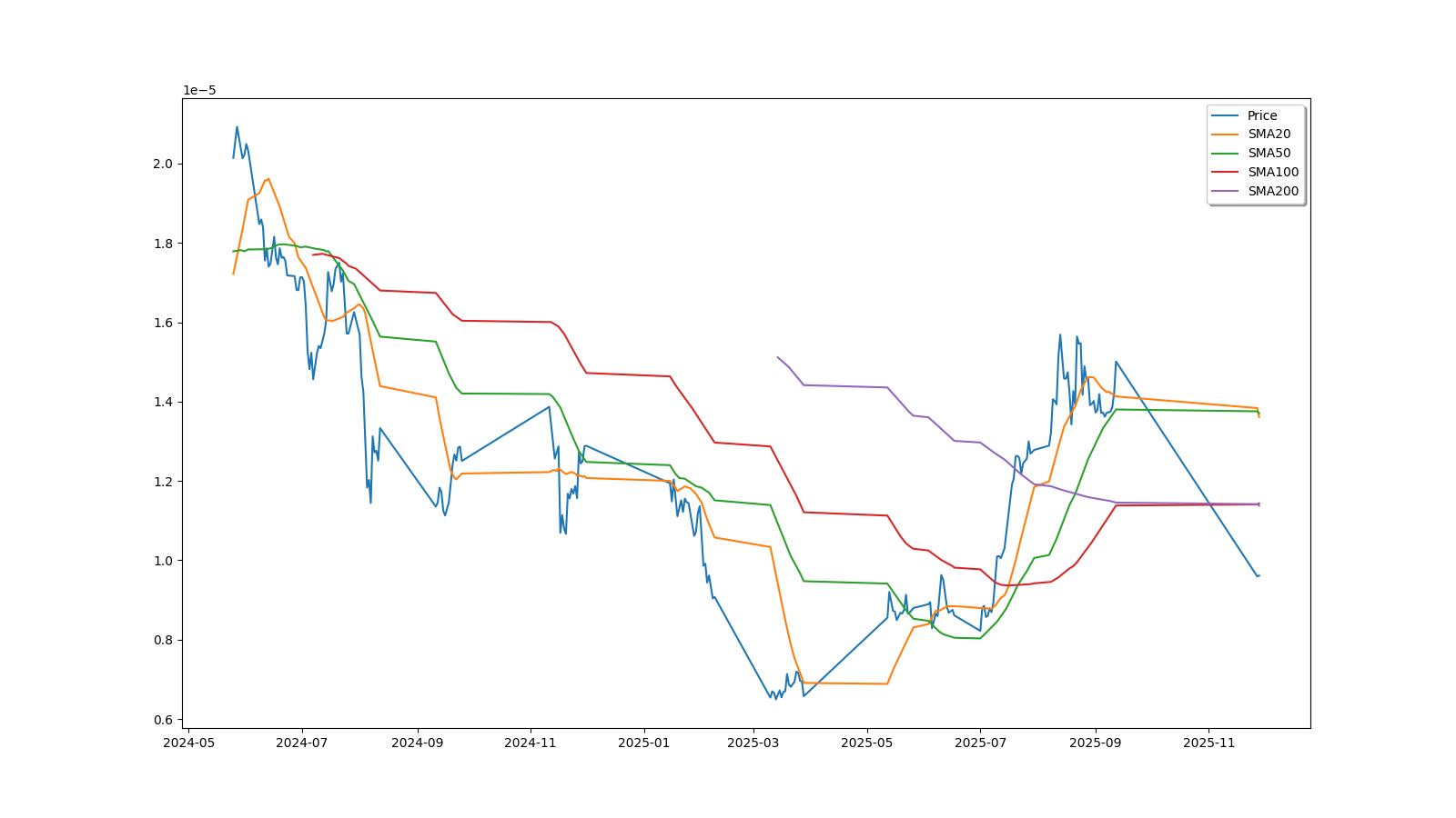9GAG Simple Moving Averages