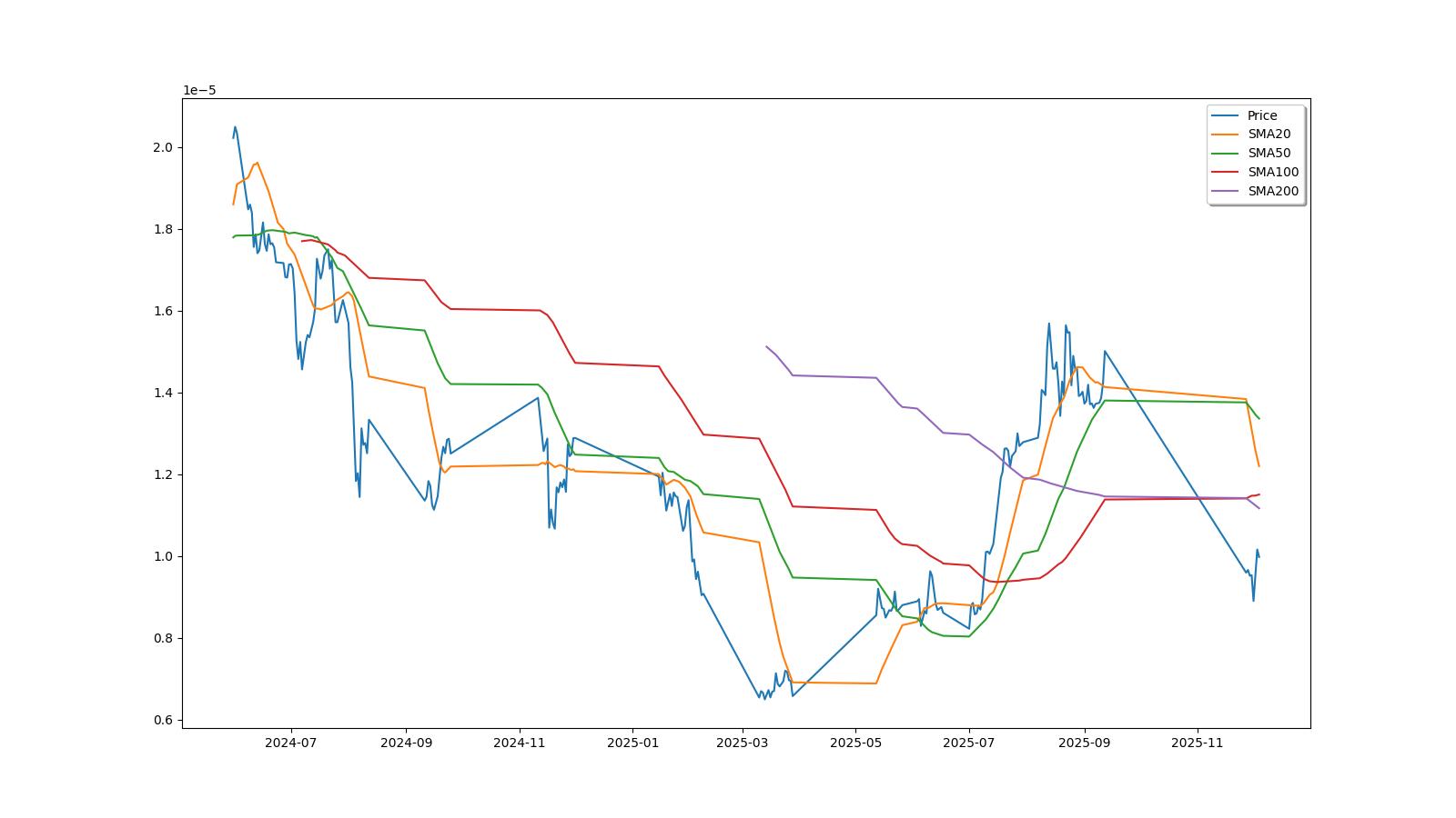 9GAG Simple Moving Averages