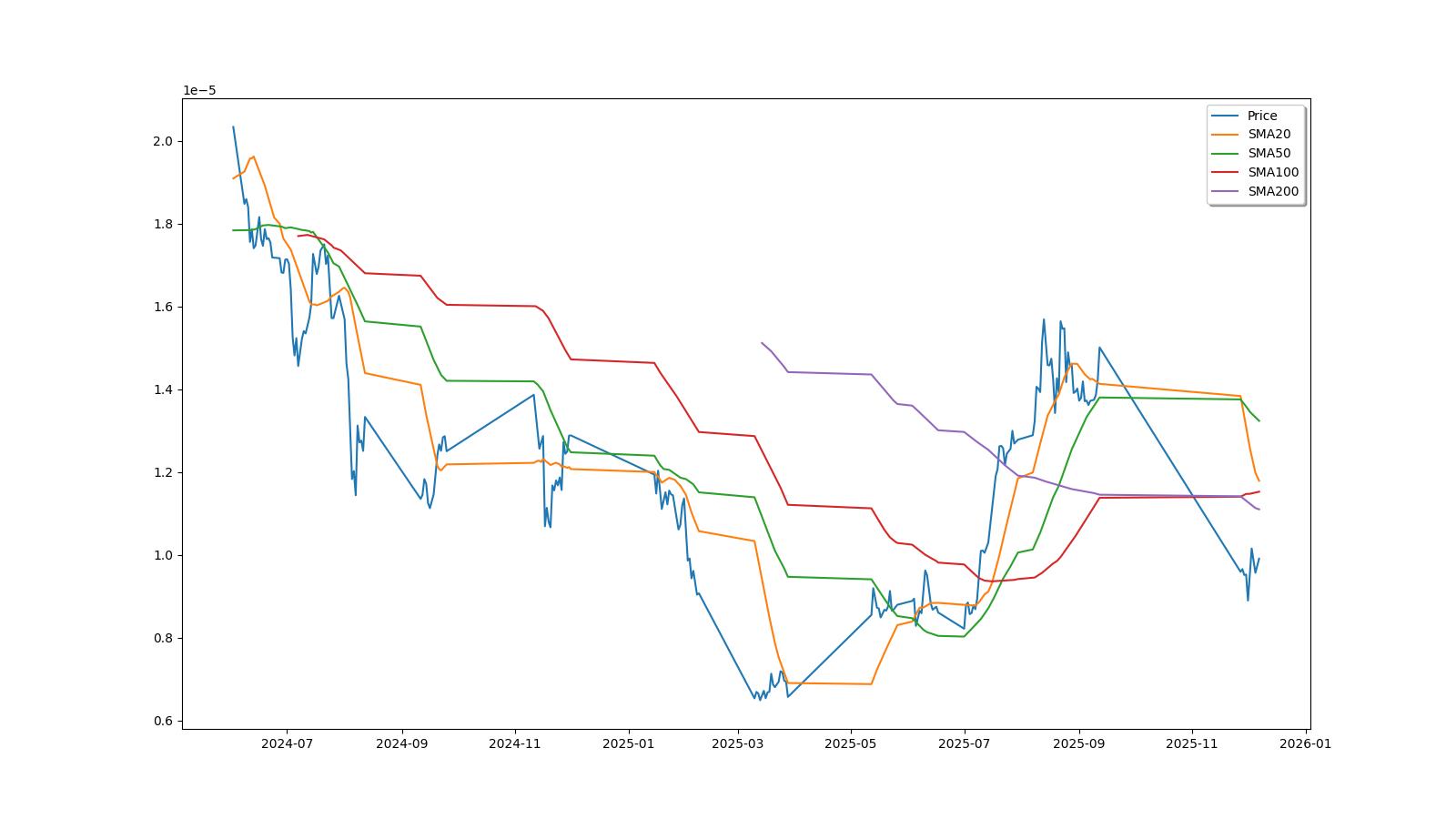 9GAG Simple Moving Averages
