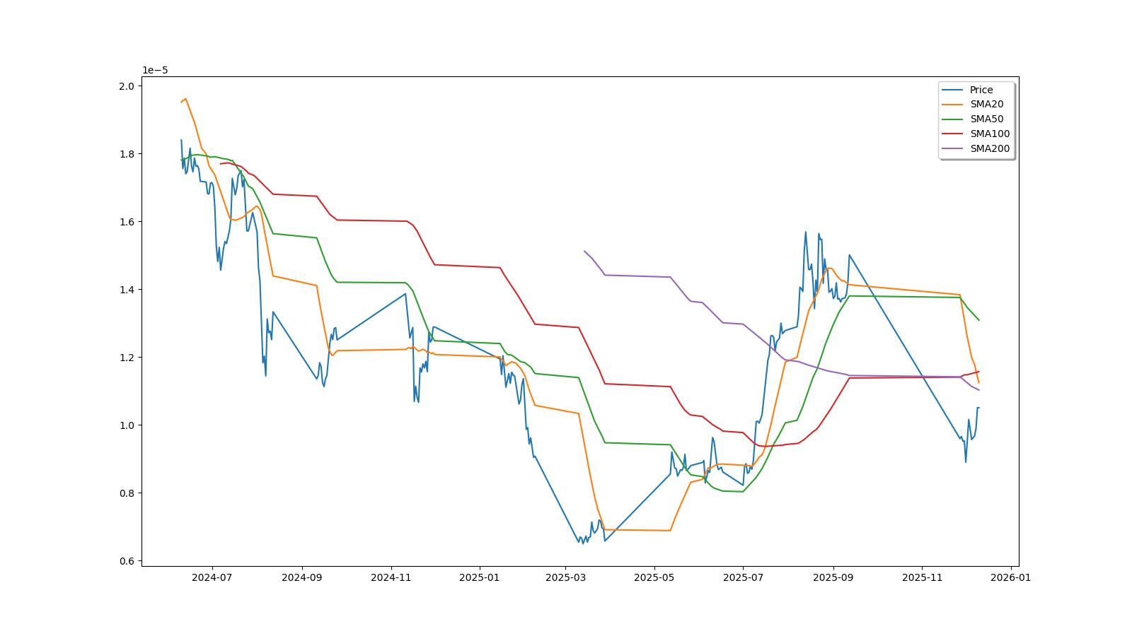 9GAG Simple Moving Averages