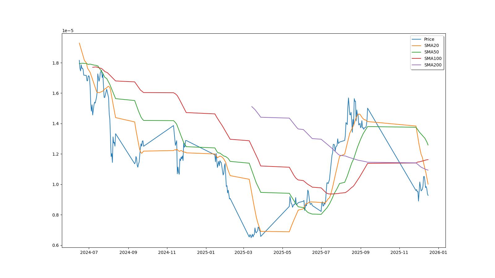 9GAG Simple Moving Averages