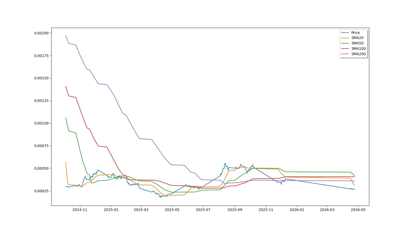 A Fund Baby Simple Moving Averages