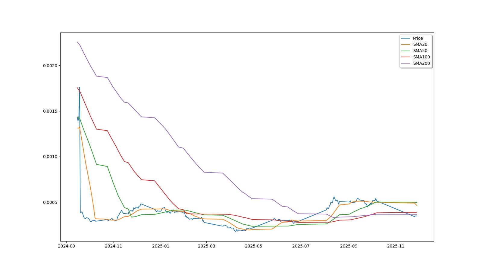 A Fund Baby Simple Moving Averages