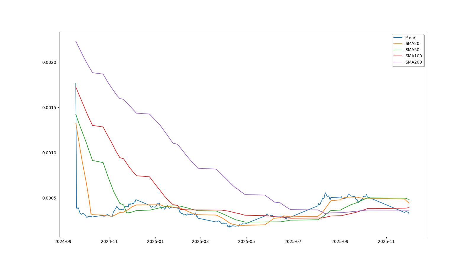 A Fund Baby Simple Moving Averages