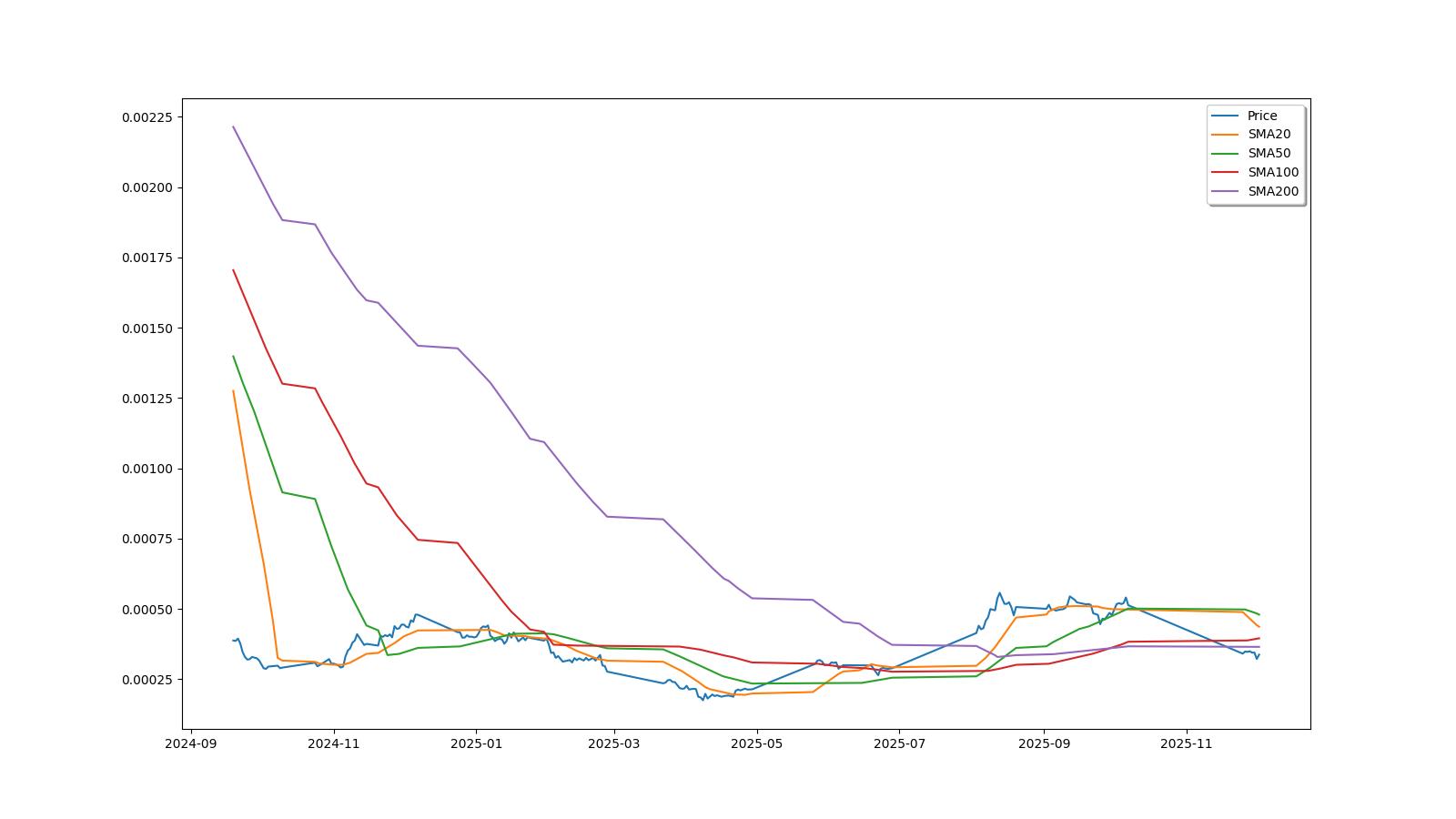 A Fund Baby Simple Moving Averages