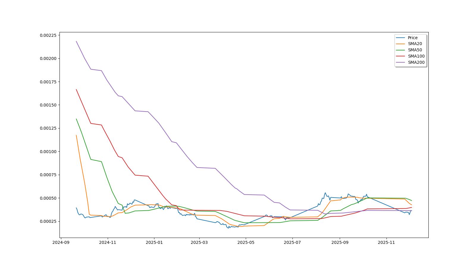 A Fund Baby Simple Moving Averages