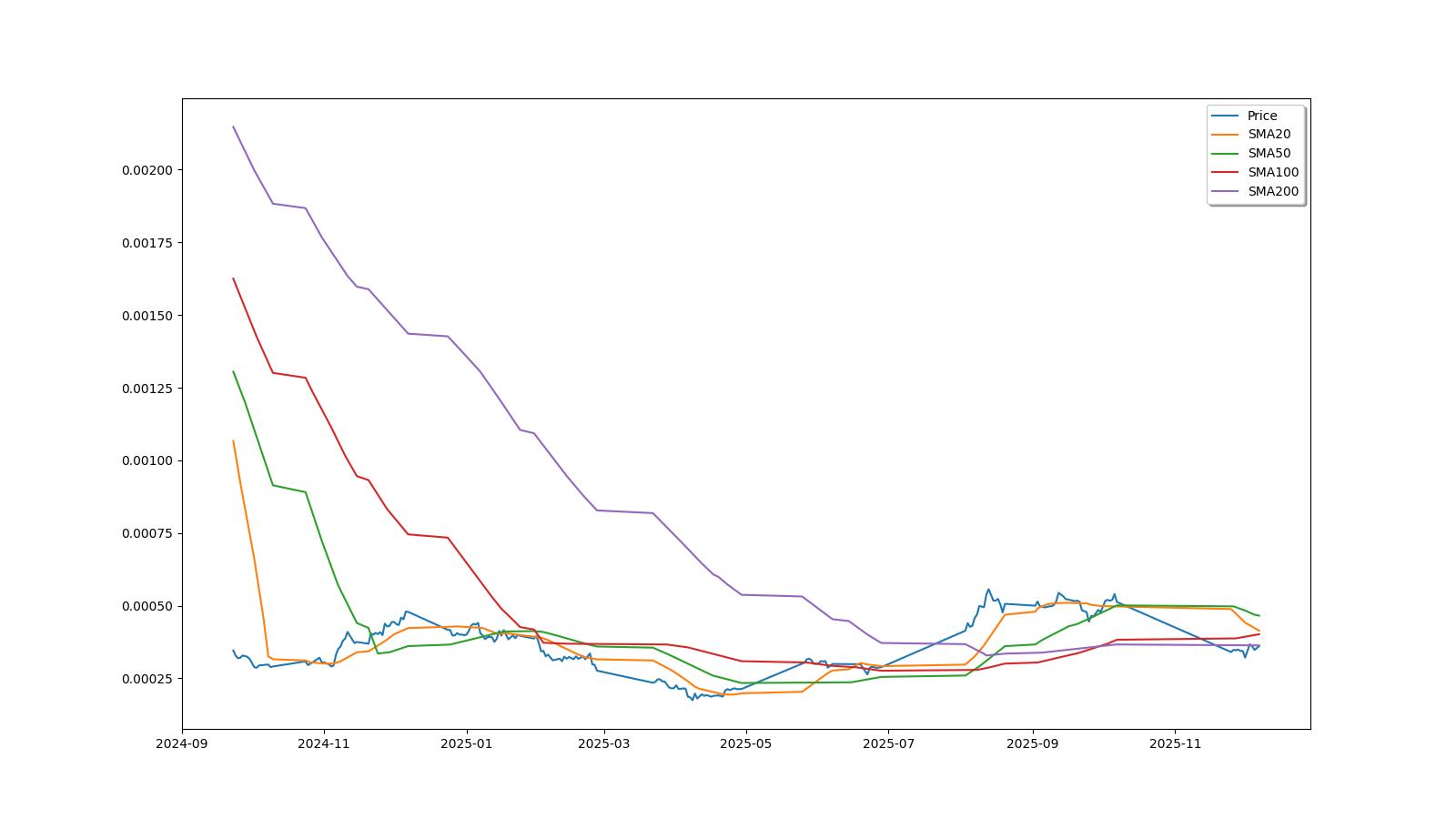 A Fund Baby Simple Moving Averages