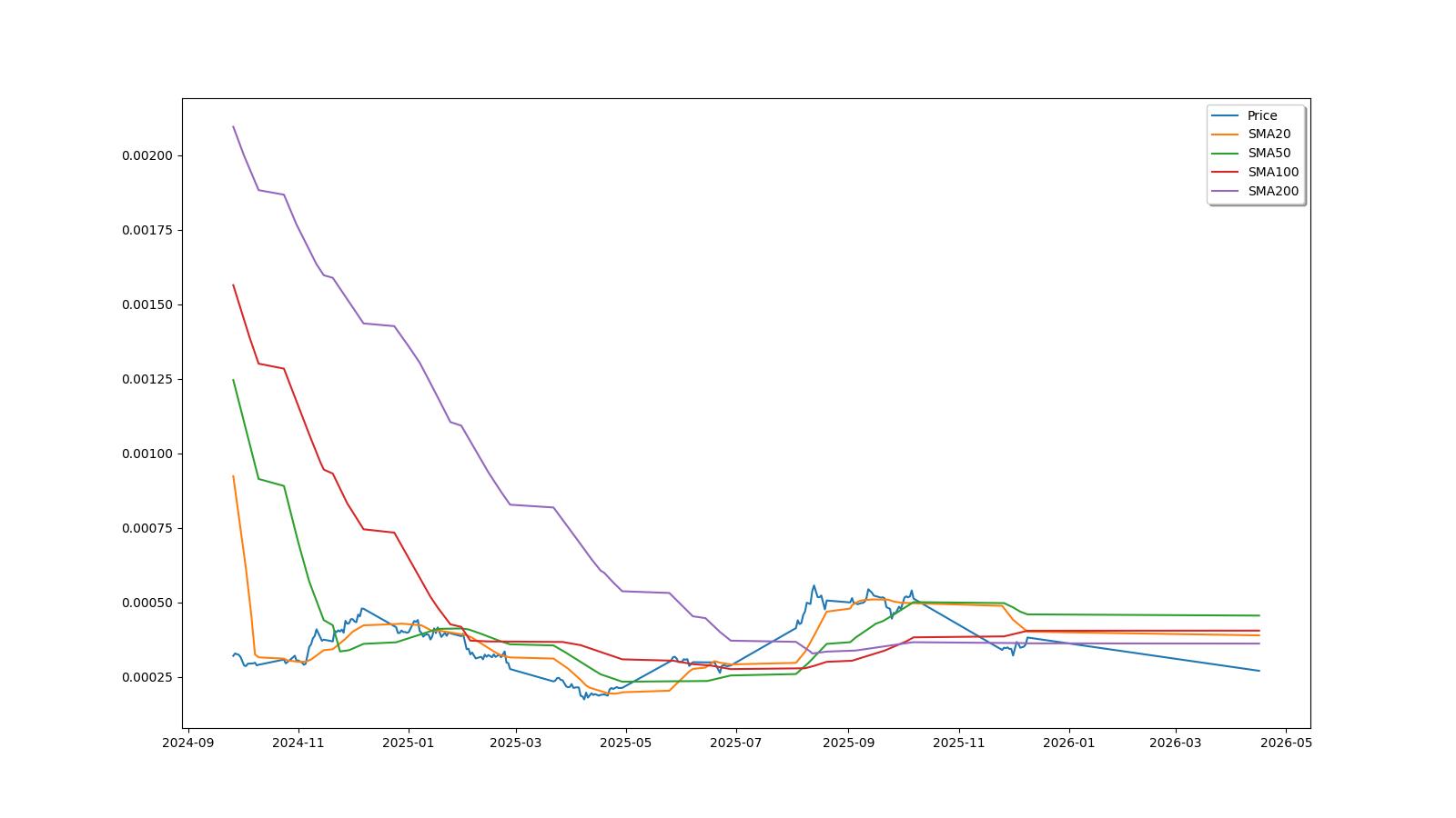 A Fund Baby Simple Moving Averages
