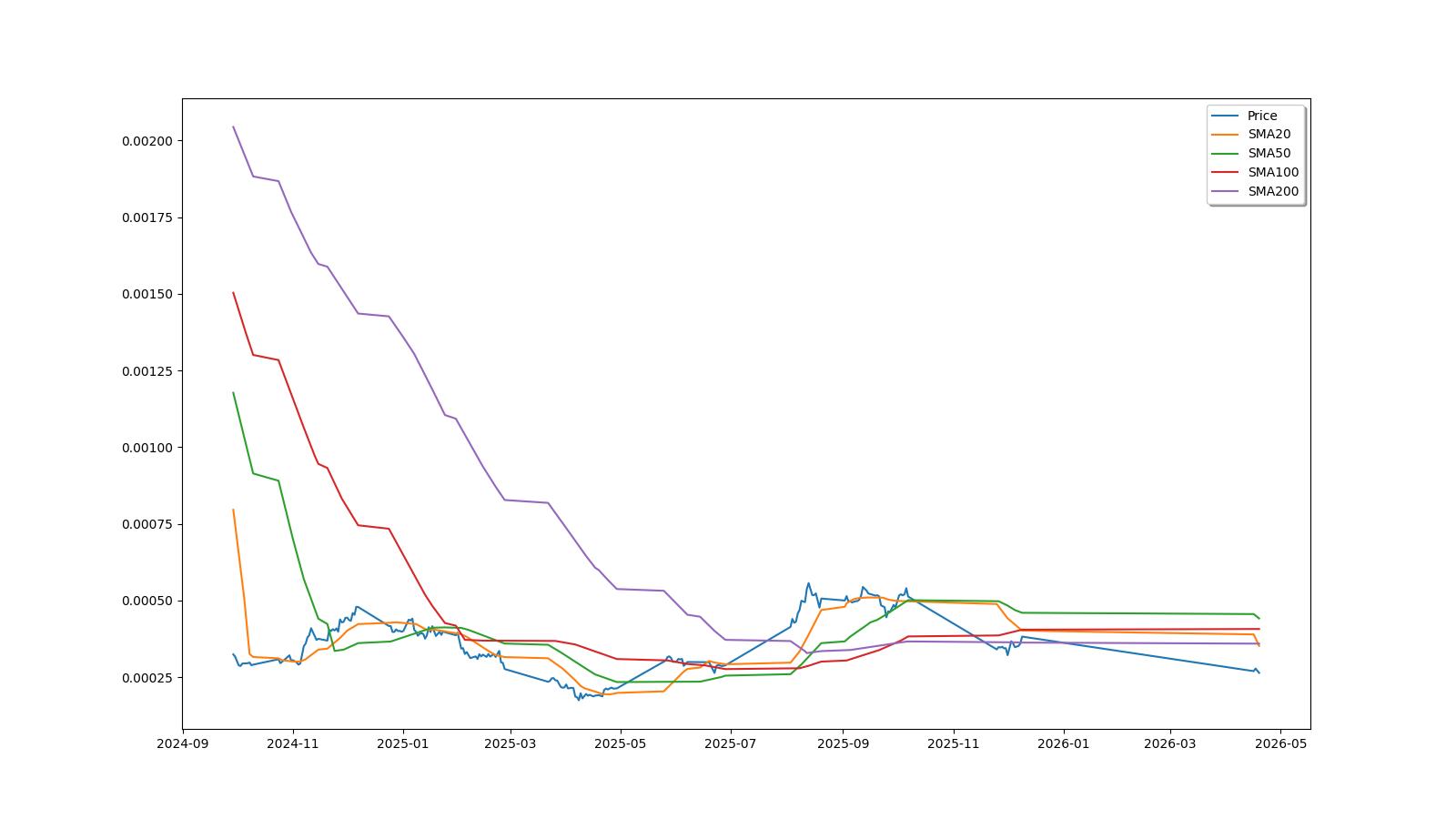A Fund Baby Simple Moving Averages