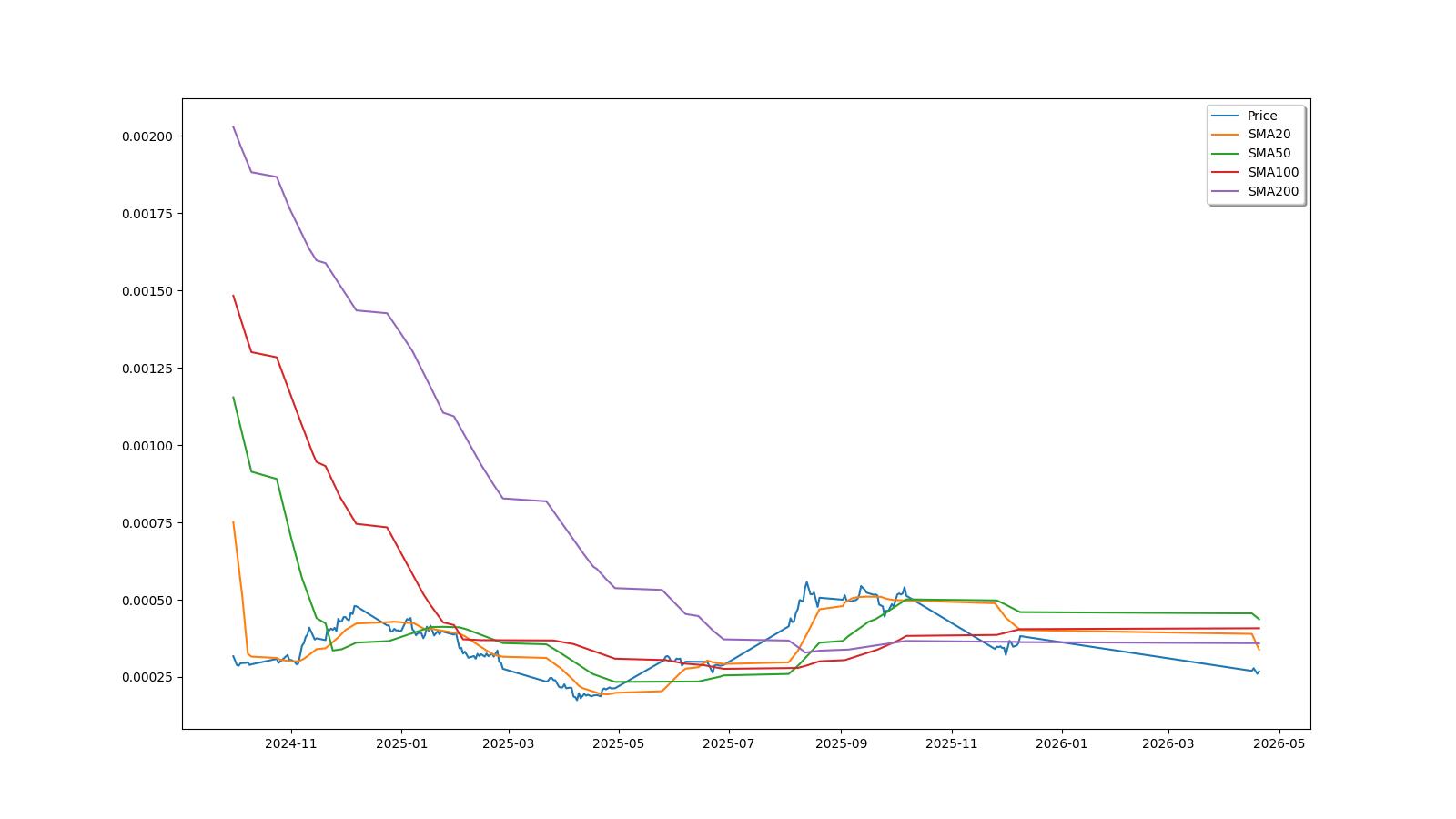 A Fund Baby Simple Moving Averages